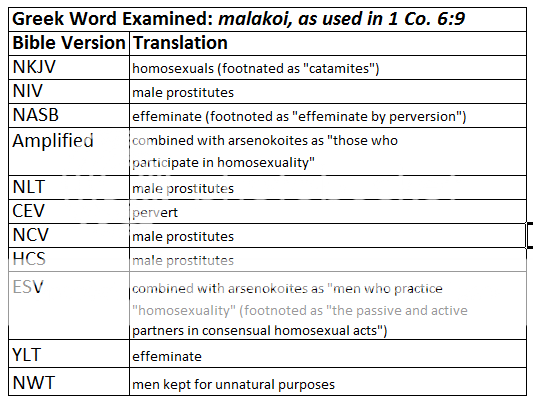 ARSENOKOITAIS (men who lie with men) - What does the bible REALLY teach?